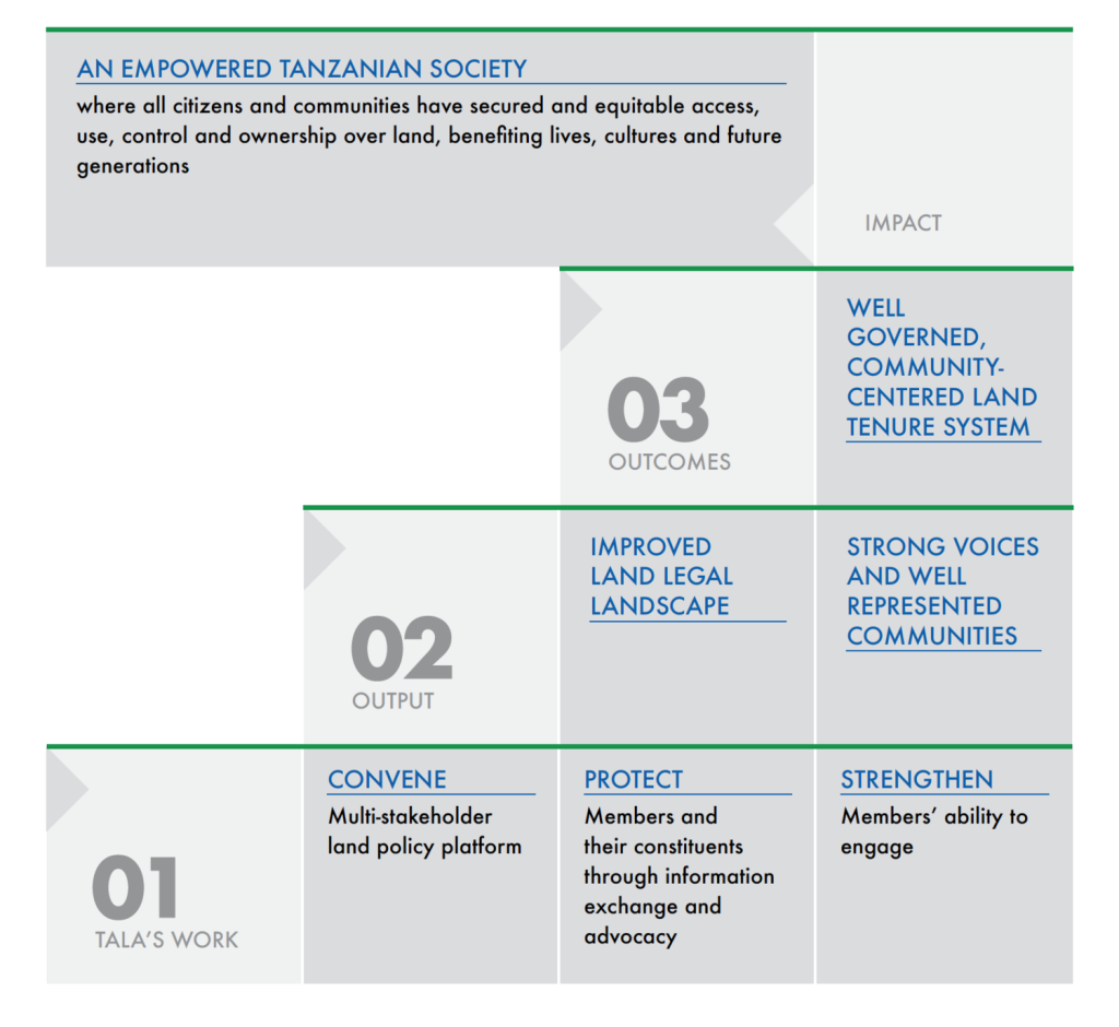 Theory of Change – Tanzania Land Alliance (TALA)